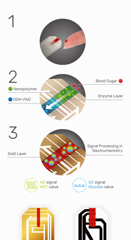 Blood Testing Devices | Glucose, Lactate & Multi-Parameter Meters ...